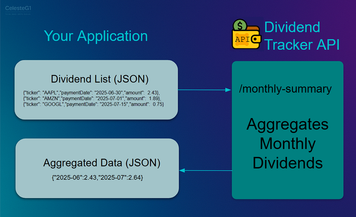Dividend Tracker API - How it Works - CelesteG1's Docs-as-Code Portfolio